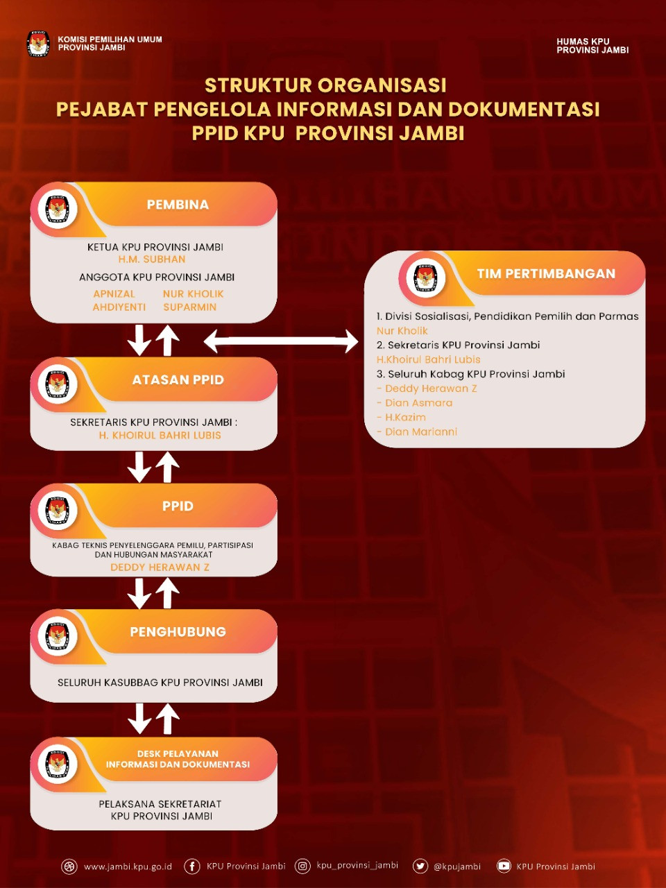 E-PPID - Struktur PPID